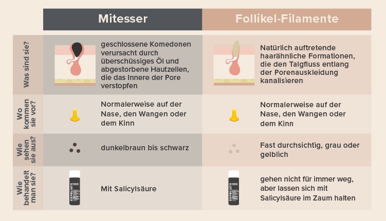 Was sind Follikel-Filamente und wie wird man sie los? | Paula's Choice